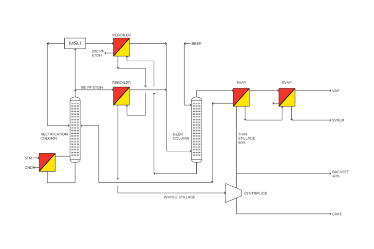 Distillation Optimization: Ethanol Production Revolution