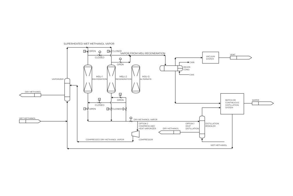 Pressure Swing for Water Removal in Methanol Streams - RCM Technologies